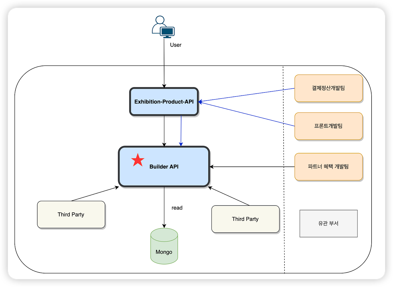 전시 Api 서비스 전환기 Part 2 안녕하세요 여기어때 서비스개발팀에서 백엔드 개발을 담당하고 있는 By Jude 여기어때 기술블로그