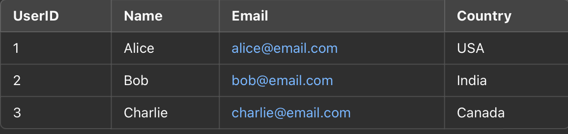 📈 Understanding the N+1 Query Problem in Relational Databases | by Jai Parmani | May, 2025 | Medium