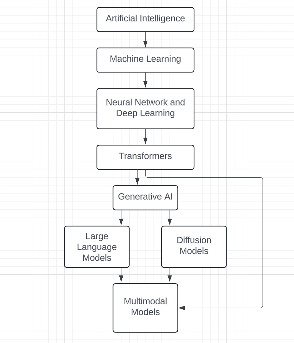 LLM Training: How Three Phases Shape LLMs | by Data Bytes with Jigisha ...