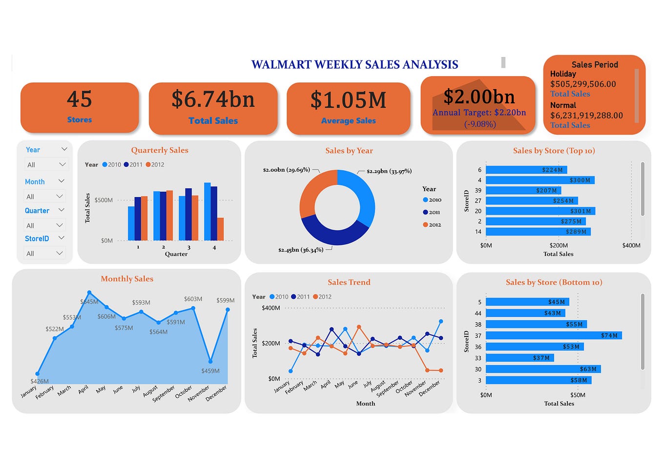 Walmart’s Weekly Sales Analysis Part 2: Statistical Analysis with ...