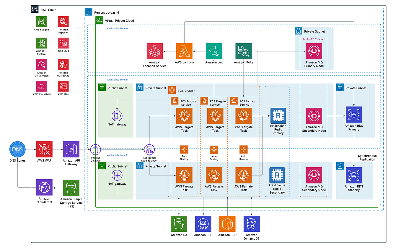 Get Started With AWS Serverless Data Lake Framework (SDLF) | by Marian Dumitrascu | PREDICTif ...