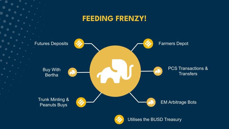The FUTURE of High Yield Savings with Elephant Money Futures | by ...