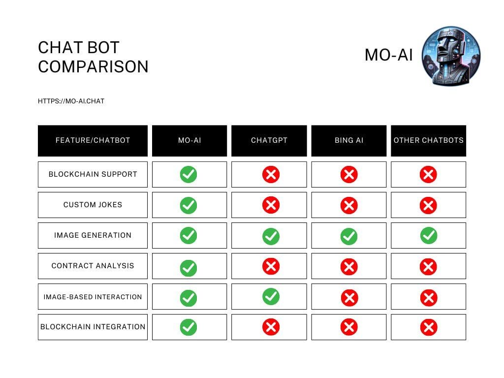 Unveiling the MO-AI Bot Odyssey: A Dive into Our Growing Community’s ...