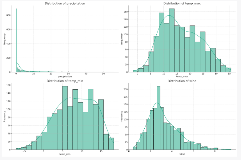 Creating Dynamic Charts and Graphs with VBA in Excel | by Bannett | Medium