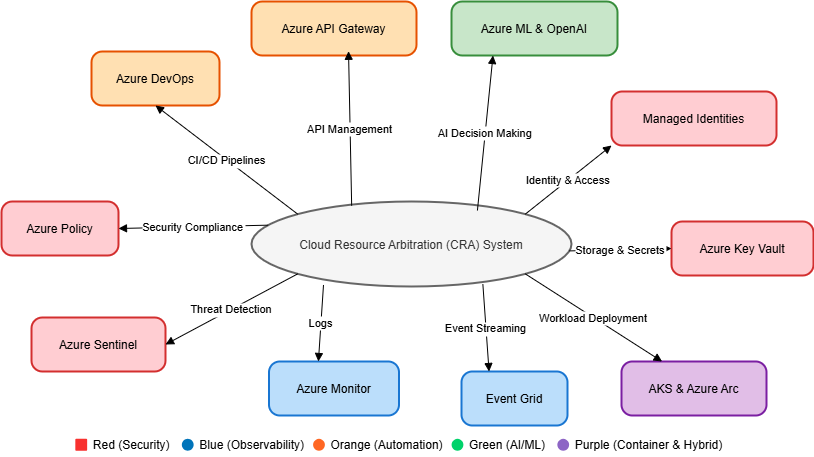 Cloud Design Patterns in Azure. Implementation Examples and Best… | by Narasimhan Bharatham ...