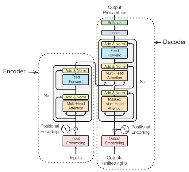 Transformer : Encoder-Decoder ( Part-2) | by Pratik | Apr, 2025 | Medium