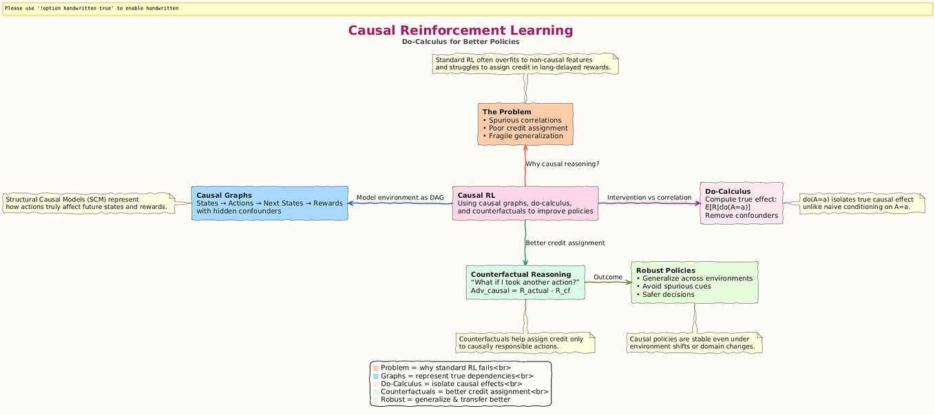 Temporal Difference Learning in Reinforcement Learning | by Shivam ...