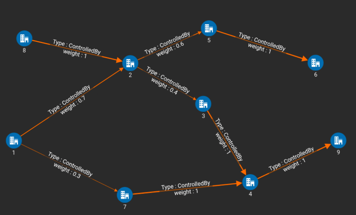 What is a Graph Database and Why Should You Care? | by TigerGraph | Medium