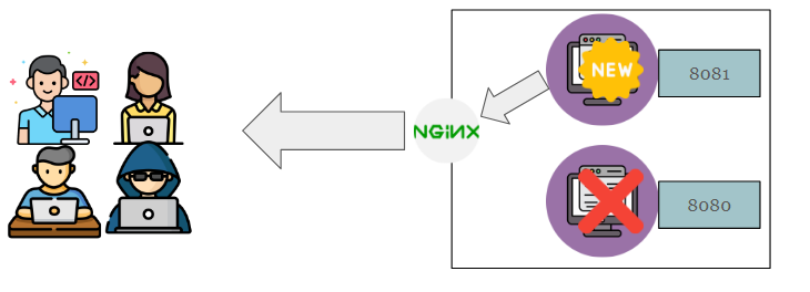 Blue/Green Deployment on AWS ECS EC2 Instances | by sreehari s kumar ...