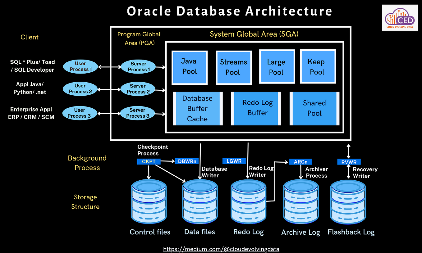 Oracle Exadata — “storage Index” A Storage Index Is A Memory Area That… By Cloud Evolving