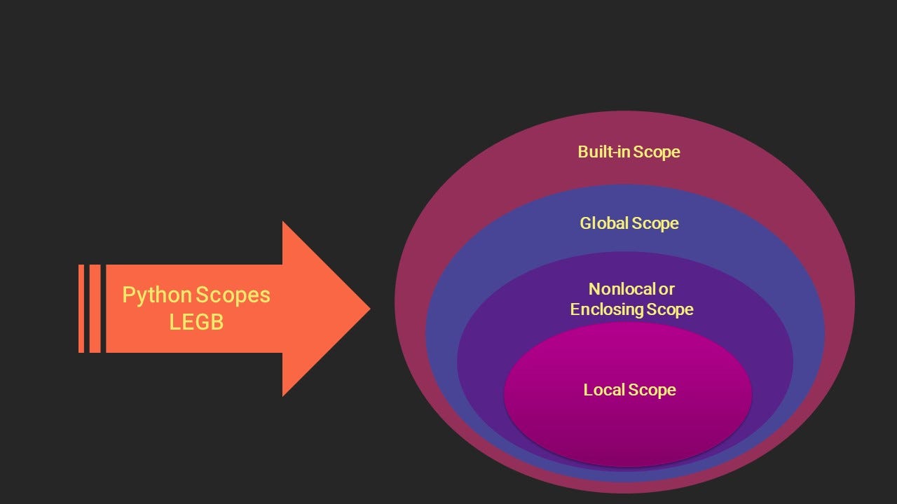 Python Closure To Understand Python Closure It Is By Ruba Dabbas Feb 2024 Medium 