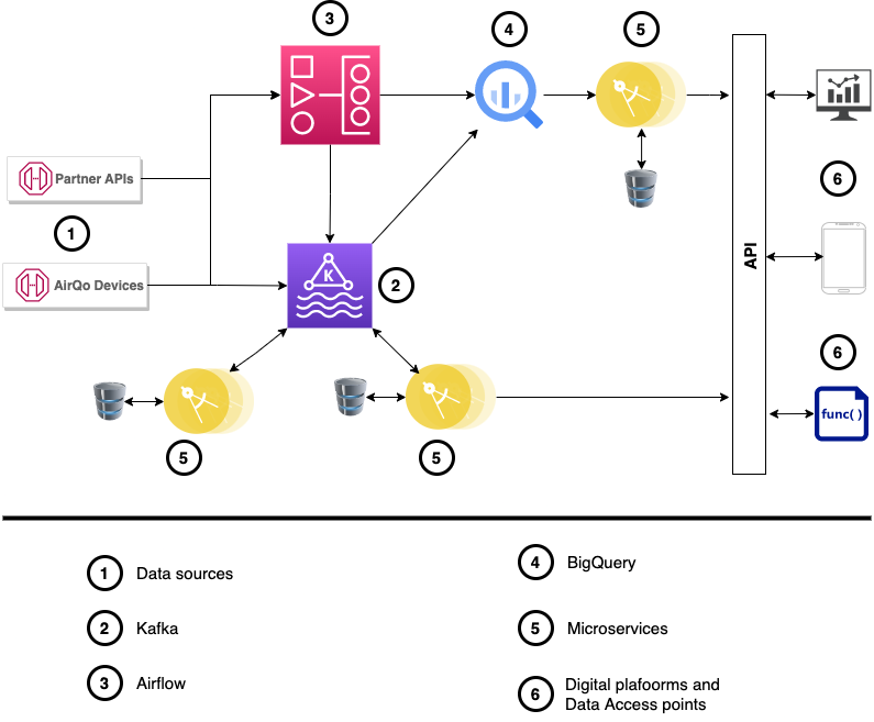 Air quality data smoothing using Moving Averages | by AirQo Engineering | Medium