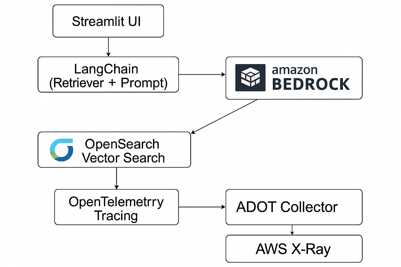 Tracking Costs for AWS Bedrock Models Using Application Inference Profiles and CloudWatch | by ...