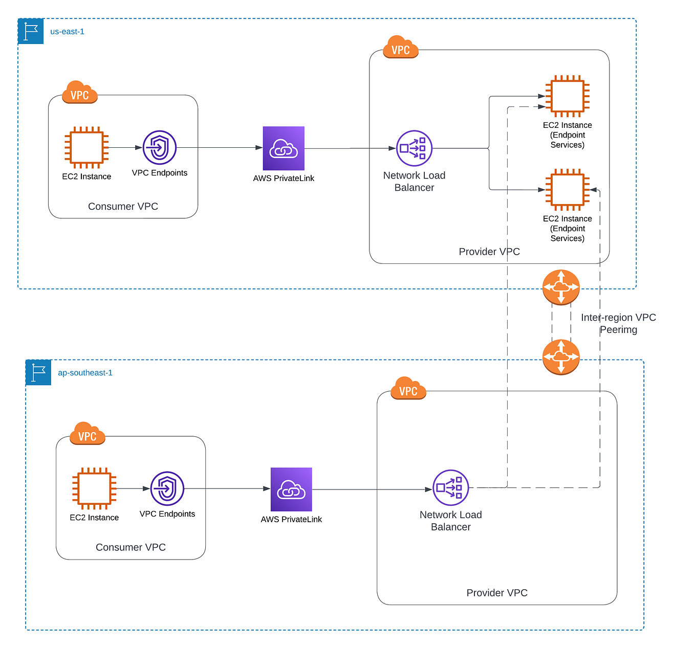 Enhancing Cluster Performance for Memory-Intensive Workloads in Spark with Databricks | by ...