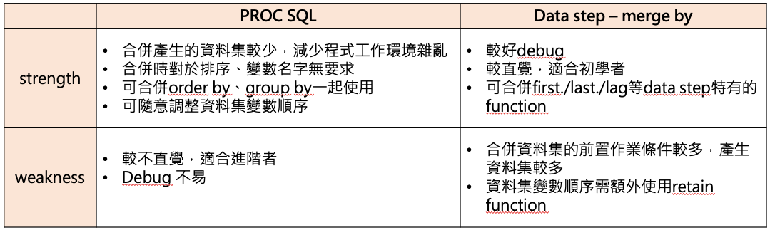 [SAS] Data Step. Data step 在SAS是一個常見語句，可以分成兩個部分，compile… | by YC Huang ...