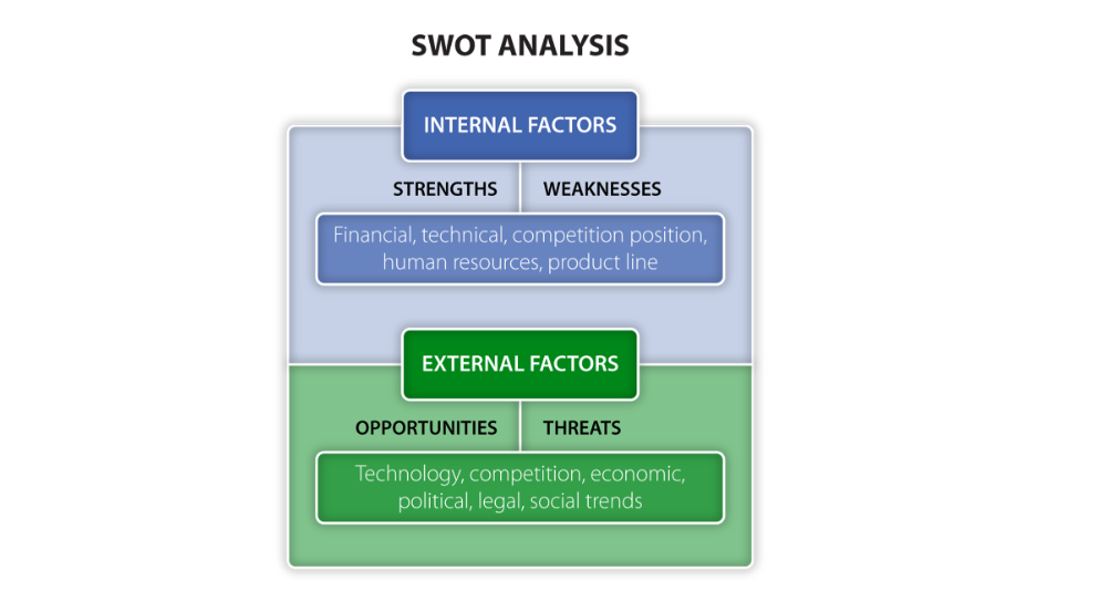 SWOT Analysis for Business Strategy | by Korpo sawo | Dec, 2024 | Medium