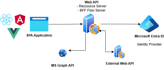 Implementing API Authorization with ASP.NET Core and OAuth2 | by Albert ... Implementing API Authorization with ASP.NET Core and OAuth2 | by Albert ...