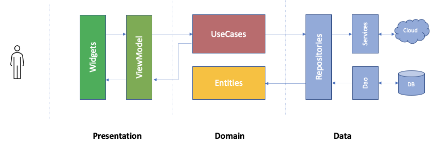 A complete guide to architect your Flutter application | by Gaganpreet ...
