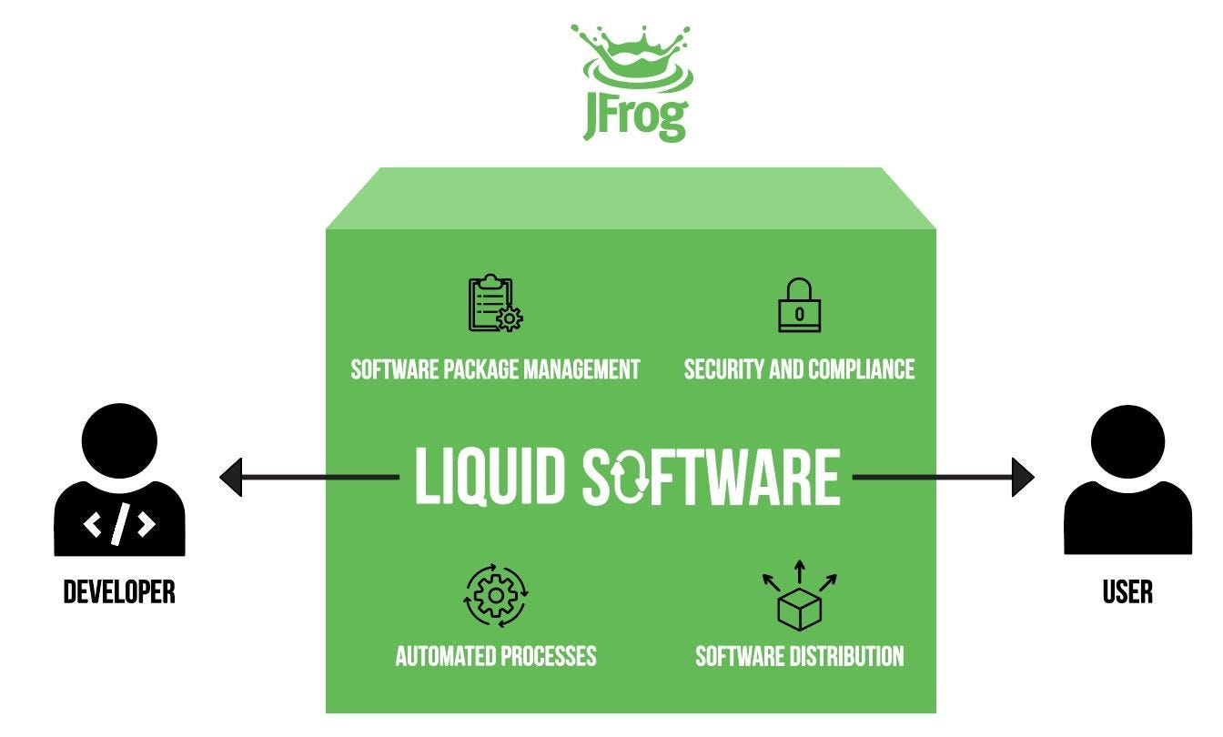 Unified Permissions Model in JFrog Platform | by Disha Meswania | Medium