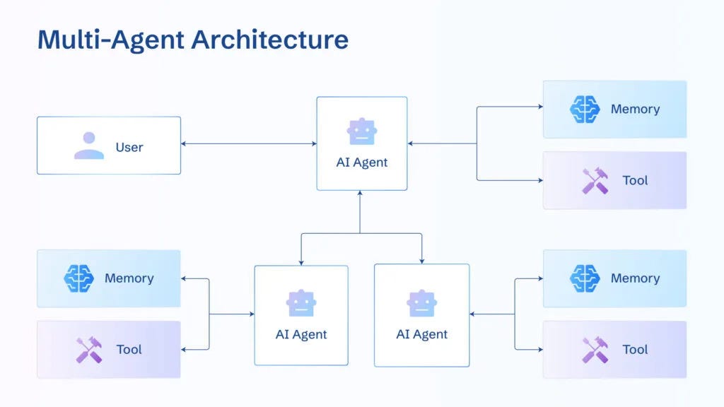 Smart by Design: Demystifying the Architecture of AI Agents — Blog-3 | by Raahul Krishna ...