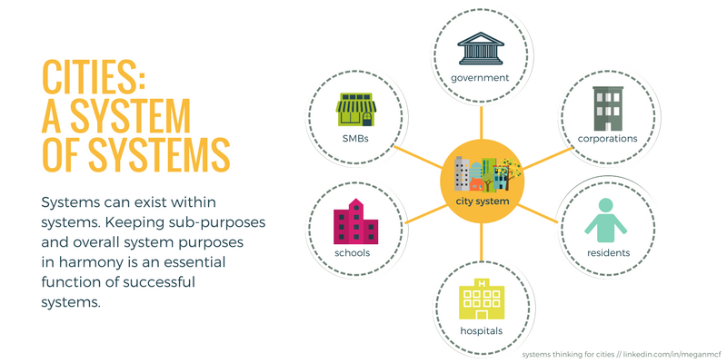 Systems Thinking for 21st-Century Cities: A Beginner’s Introduction ...