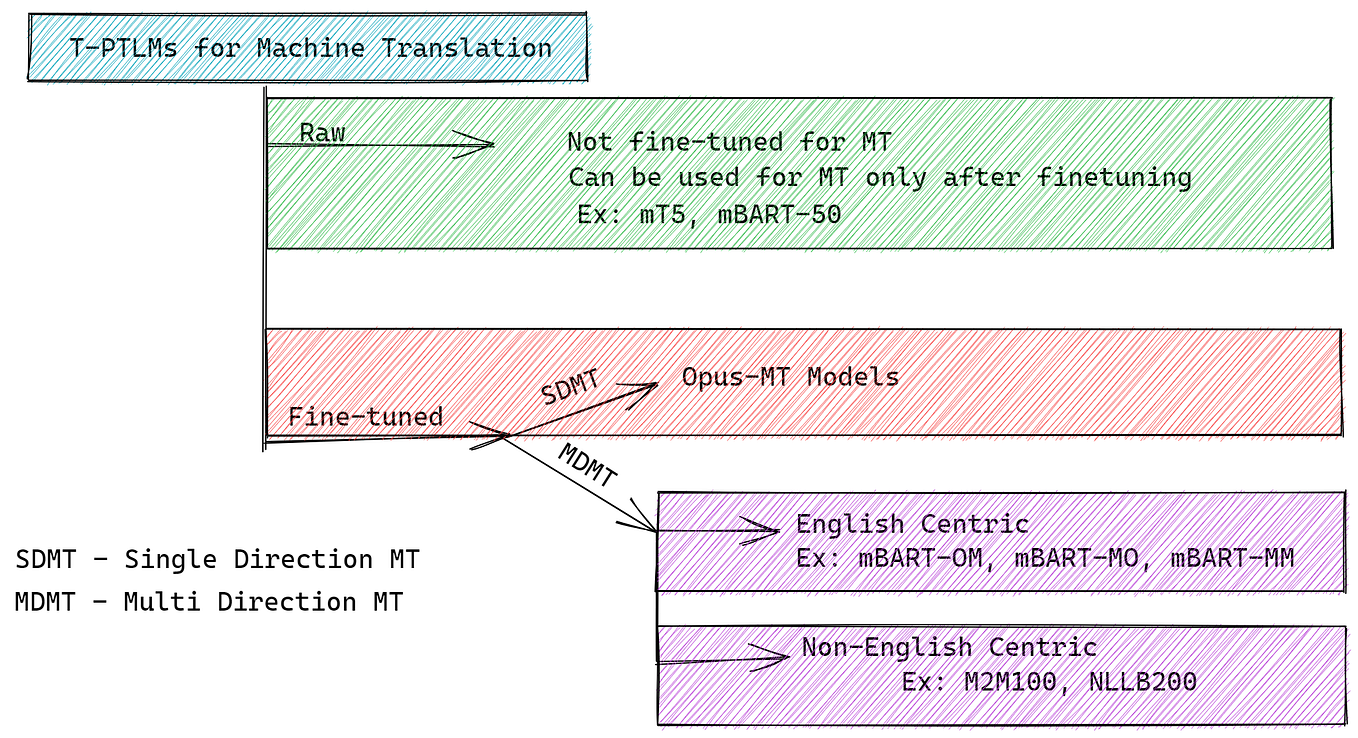 Neural Machine Translation using EasyNMT Library | by Kalyan Ks | Medium