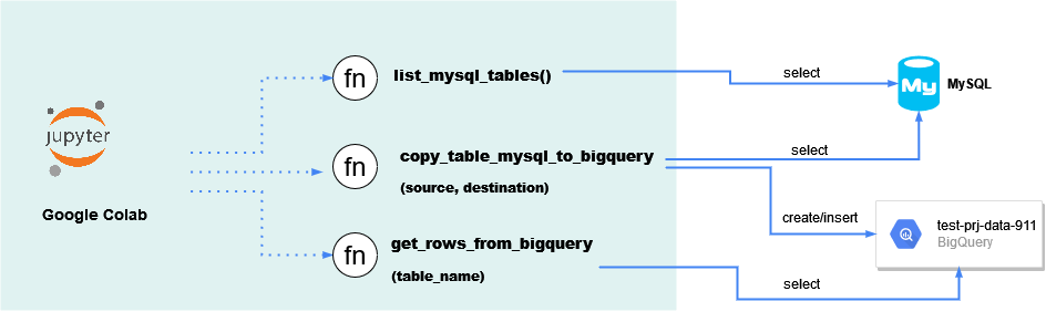 Getting started with Google SQL Cloud: MySQL | by José Mamani | Medium