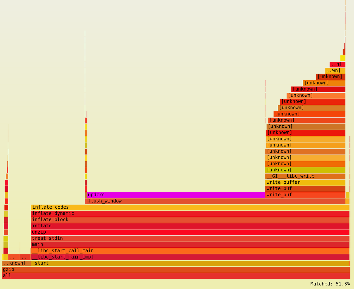 Compression — range coding. Today, let’s have a look at a popular… | by ...
