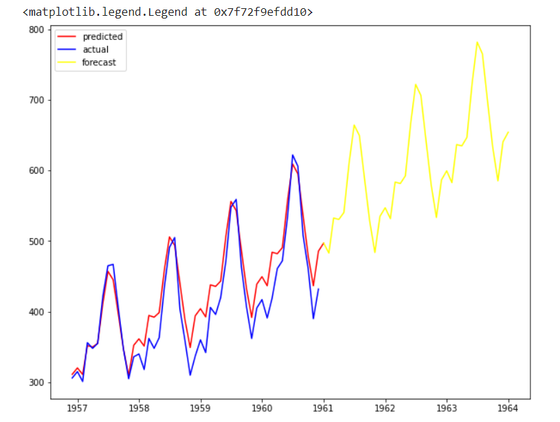 Multivariate Time Series Forecasting using FBProphet | by Soubhik ...