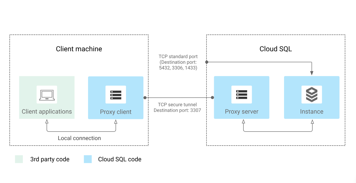 Simple Hybrid Hub-Spoke Network Topology on Google Cloud Platform (GCP) | by Hassene BELGACEM ...