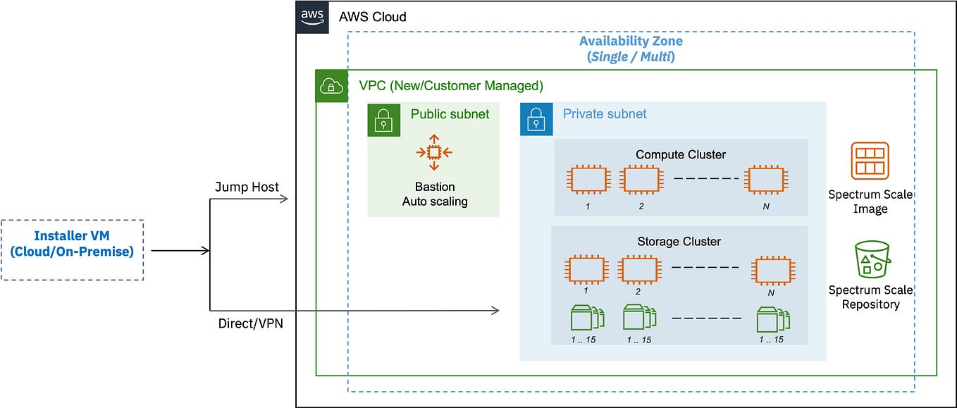 Using Cloud Provisioners in Air gap Mode: A Guide | by Sasikanth Eda ...