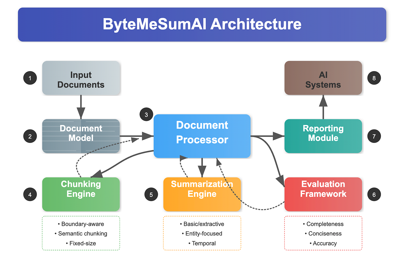 ByteMeSumAI: A Modular Python Toolkit for Document Processing in ...