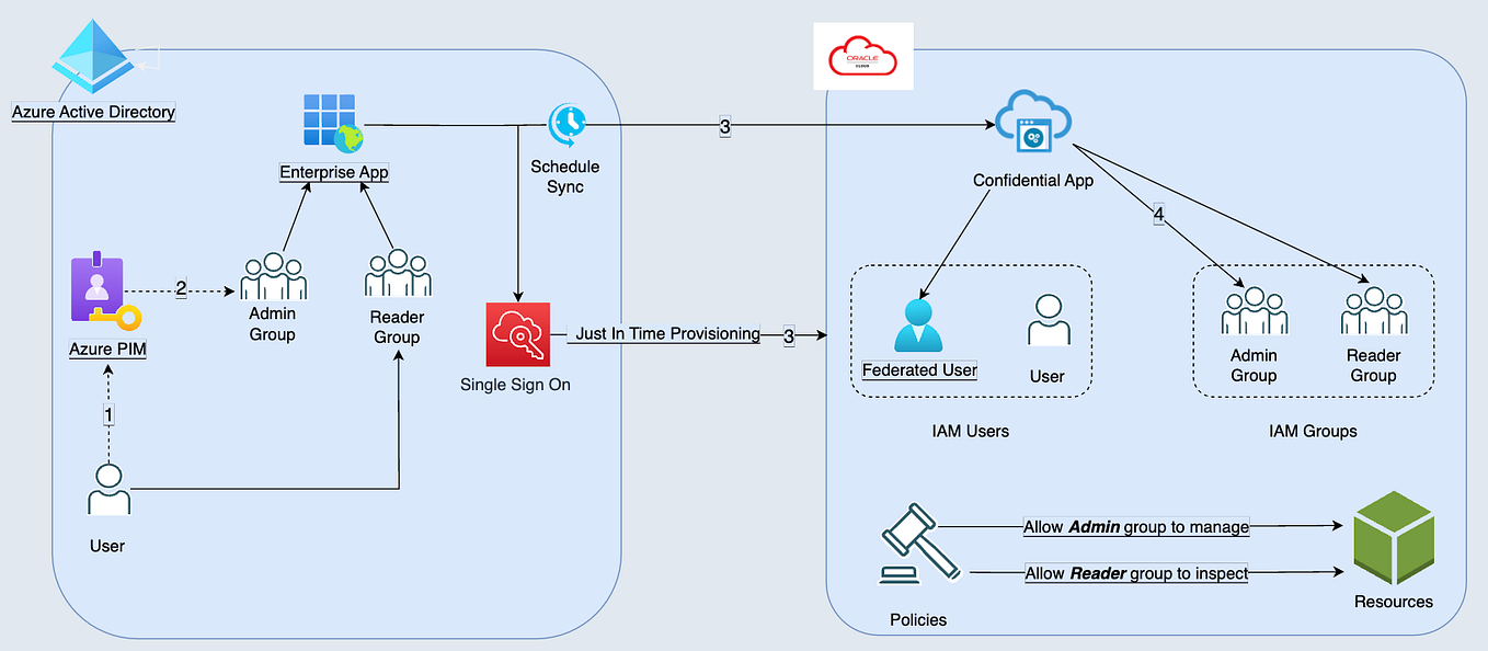 Synchronize nested Azure AD Groups with Databricks User Groups — A Guide to Effortless User ...