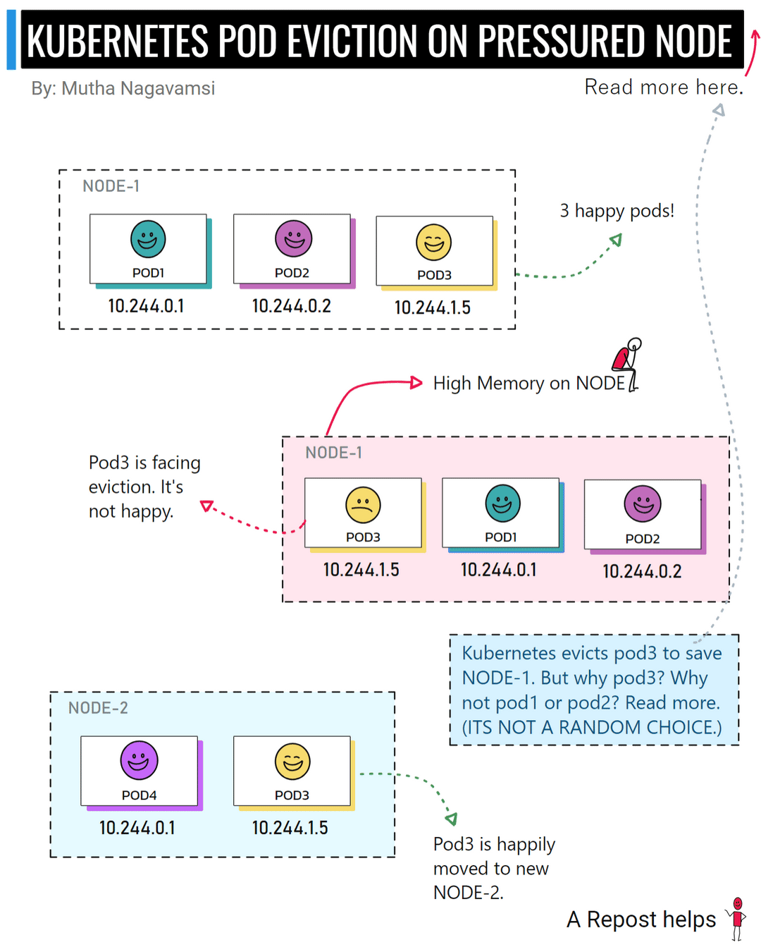What happens if a Pod Crashes in Kubernetes? | by Mutha Nagavamsi | Medium