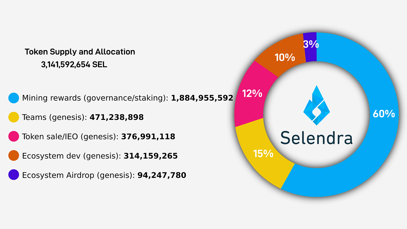 Selendra Monthly Updates. About Selendra | by Rithy THUL | Selendra ...