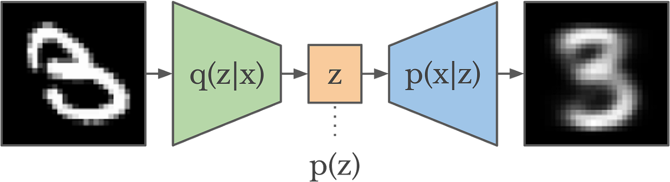 DL、ML筆記(12):Variational AutoEncoder (VAE) - JianJie - Medium