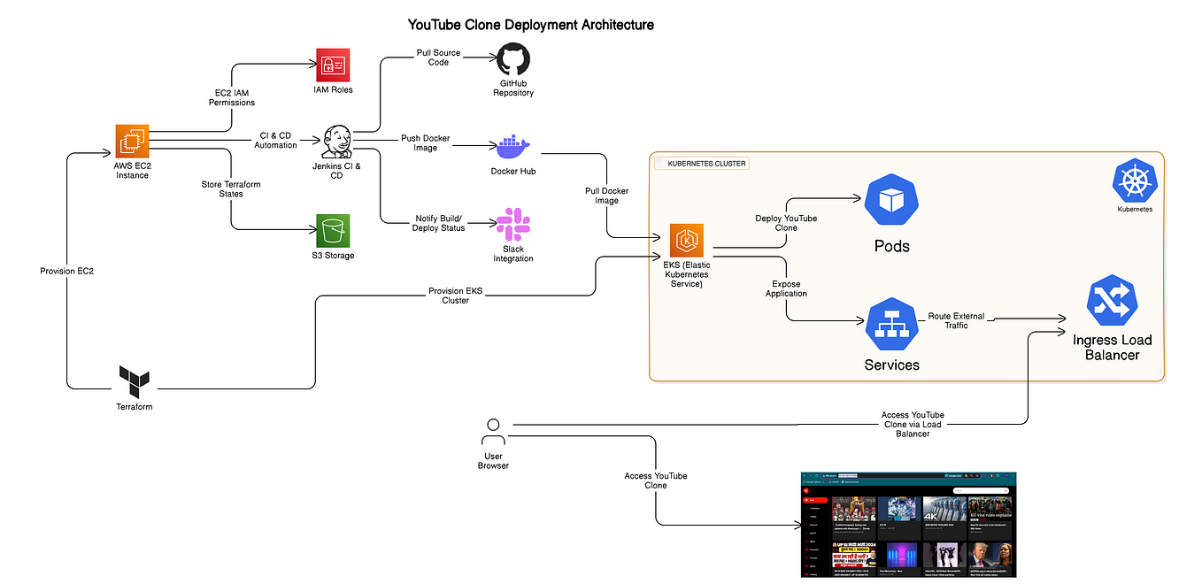 Devsecops Kubernetes Three Tier Project Using Aws Eks Jenkins Argocd And Prometheus Grafana