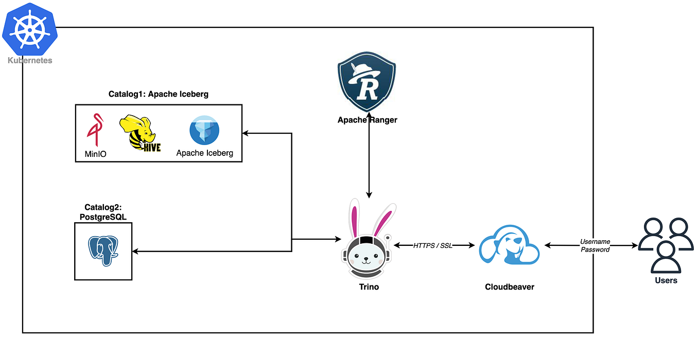 Querying S3 Object Stores using Trino | by Mahesh Bhat M | Medium
