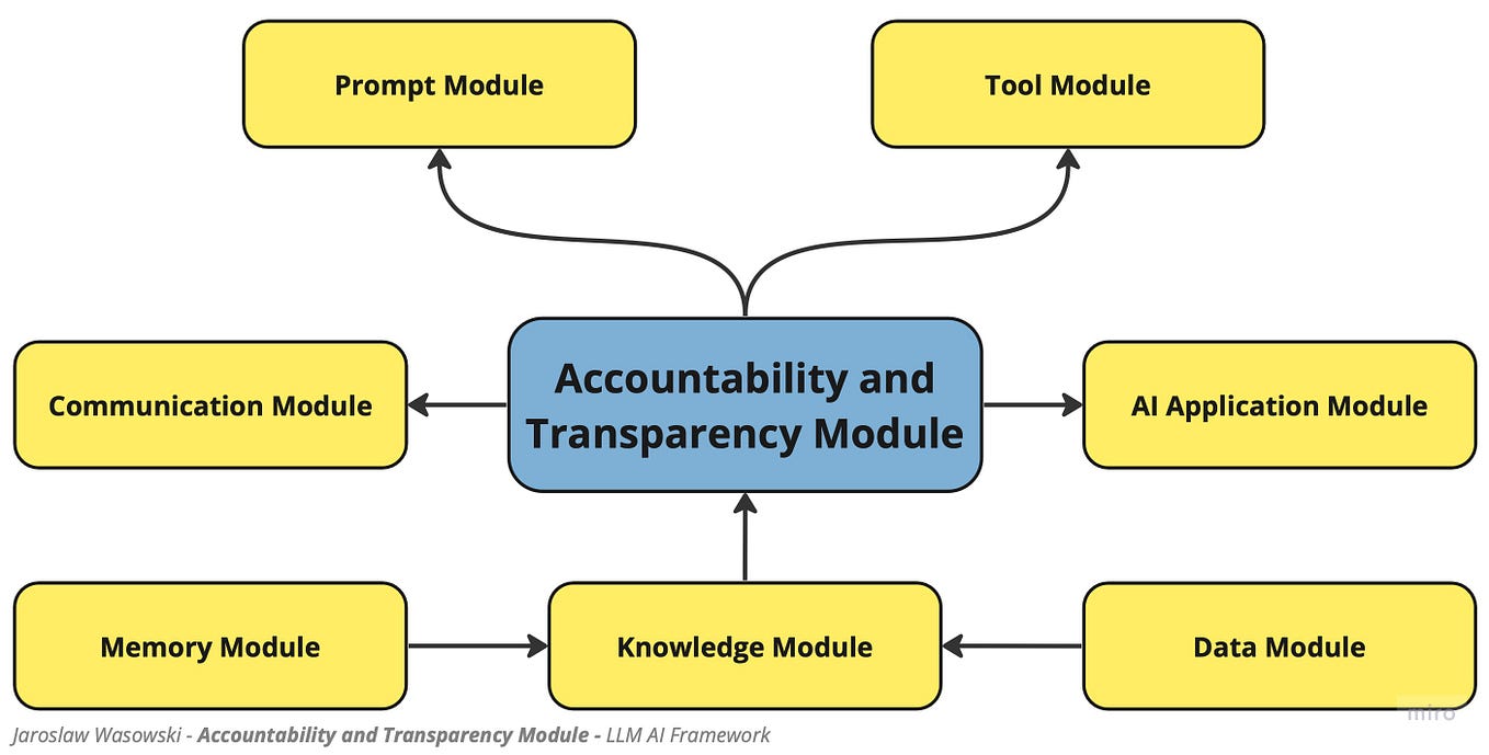 Architecture of AI Framework: Communication Module — Requirements ...