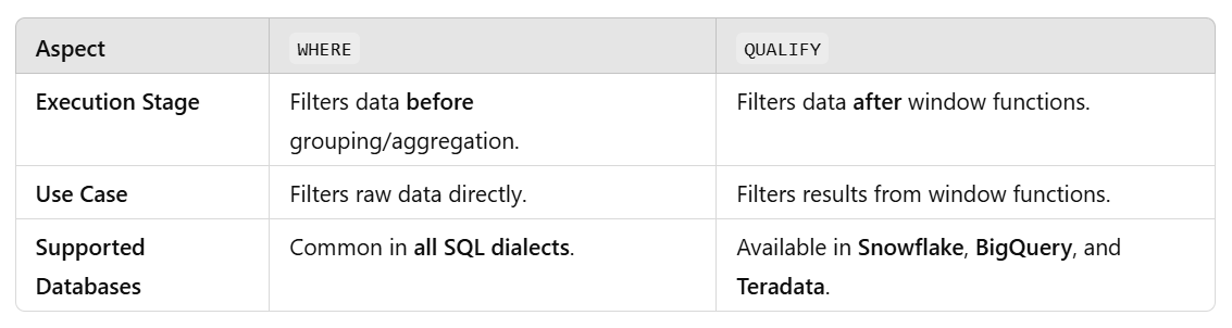 Pivoting in SQL. Pivoting data means: transforming rows… | by Data Analytics | Data Science ...