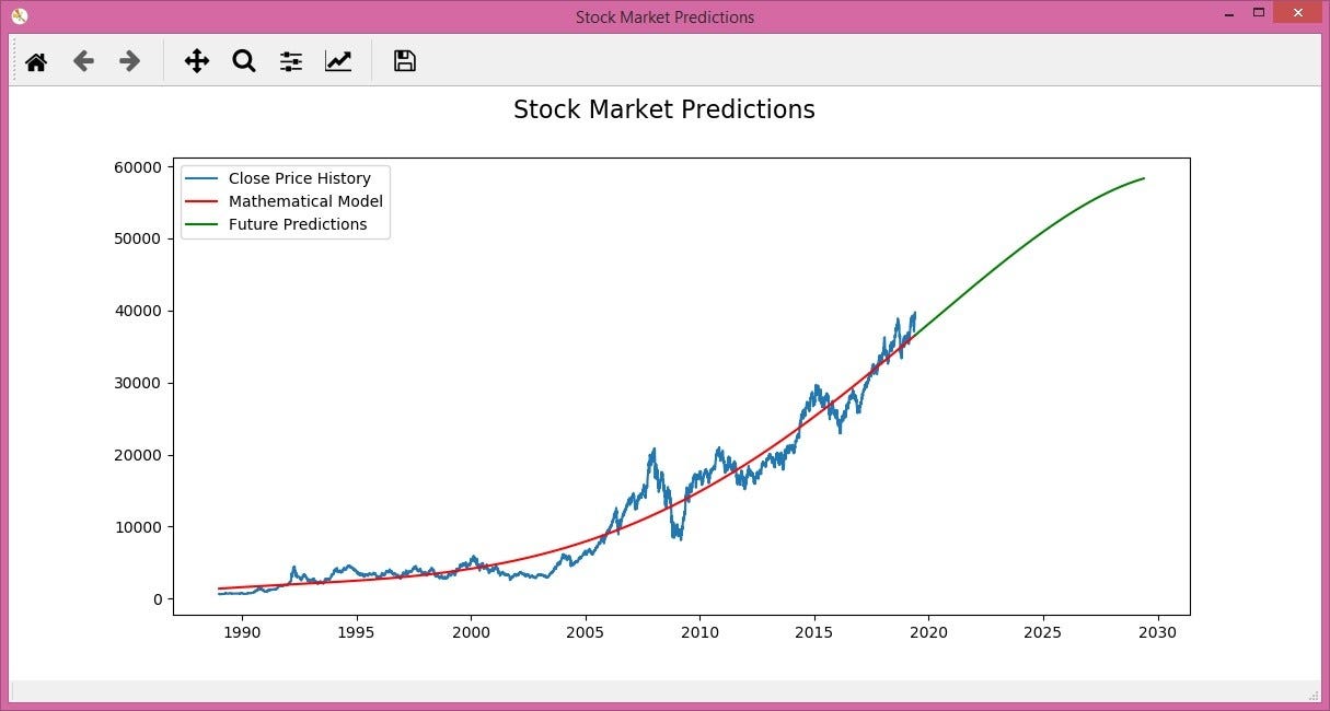Stock Market Prediction Using Deep Learning and Python | by Sumit ...
