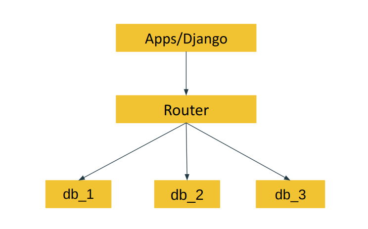 Django’s Model Inheritance: Simplified | by Oumaima Garci | Python in Plain English