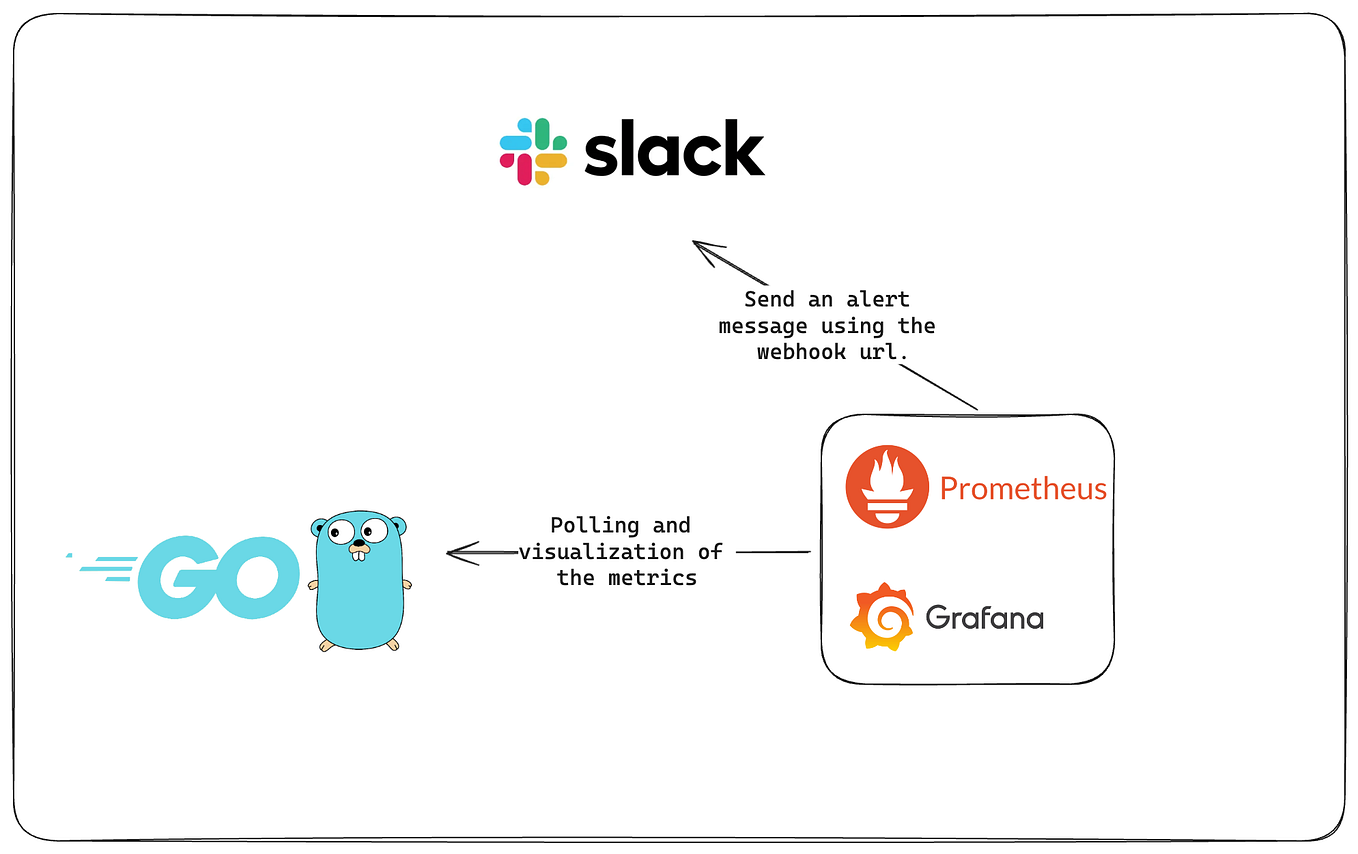 Monitoring and Tracing Microservices in Go: Modern Approaches | by Aleksandr Gladkikh | Stackademic