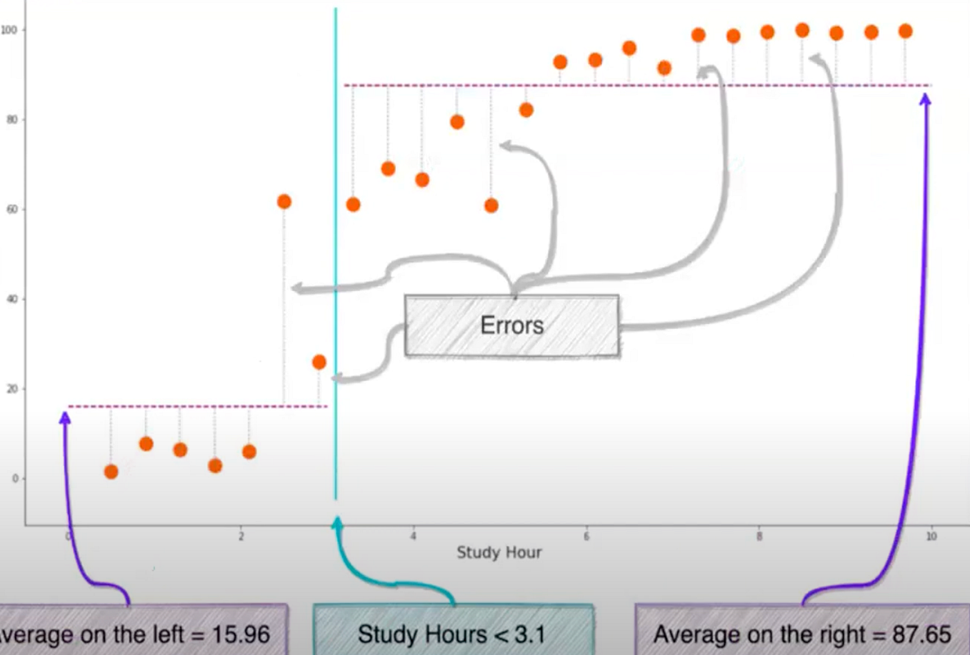 Regression Trees part-1. Decision Trees! | by Usha Bhanu komaragiri ...
