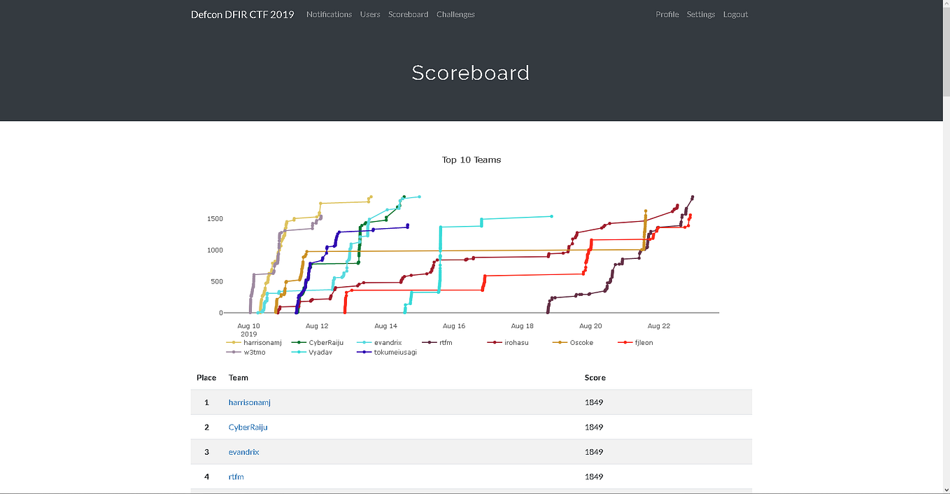 Analysis of Log Files Using Timesketch | by Ozan Unal | Medium