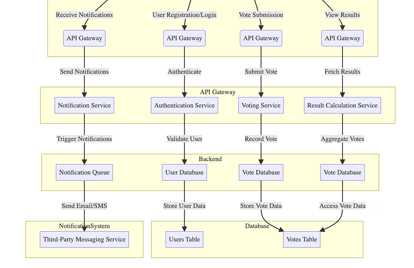 System design : Distributed Counter | by ScalaBrix | Level Up Coding