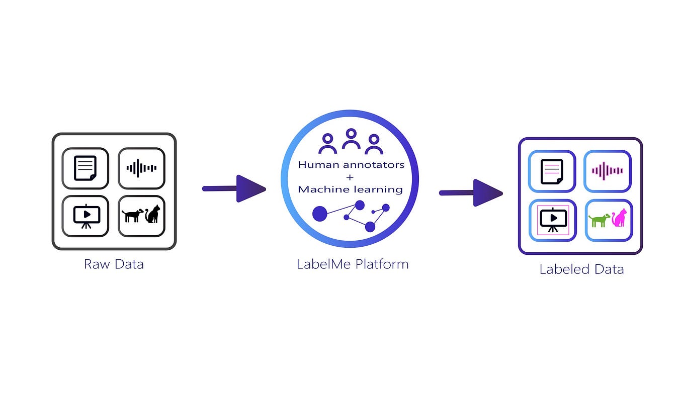 How to build a machine learning model without coding knowledge | by ...