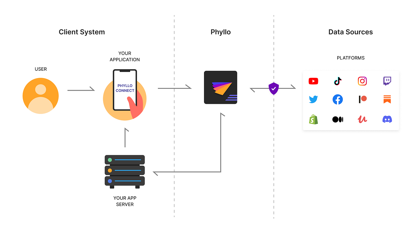 Rate Limiter Using Sorted Set in Cache(Redis) | by Phyllo Engineering | Phyllo Engineering Blog ...