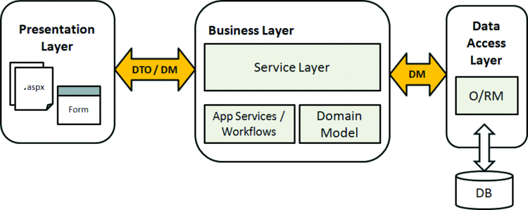 Understanding SOLID Principles in .NET (C#): A Practical Guide with Code Examples | by Jeslur ...