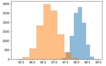 Practical Statistics with Python: Distributions, Theorem and Confidence ...